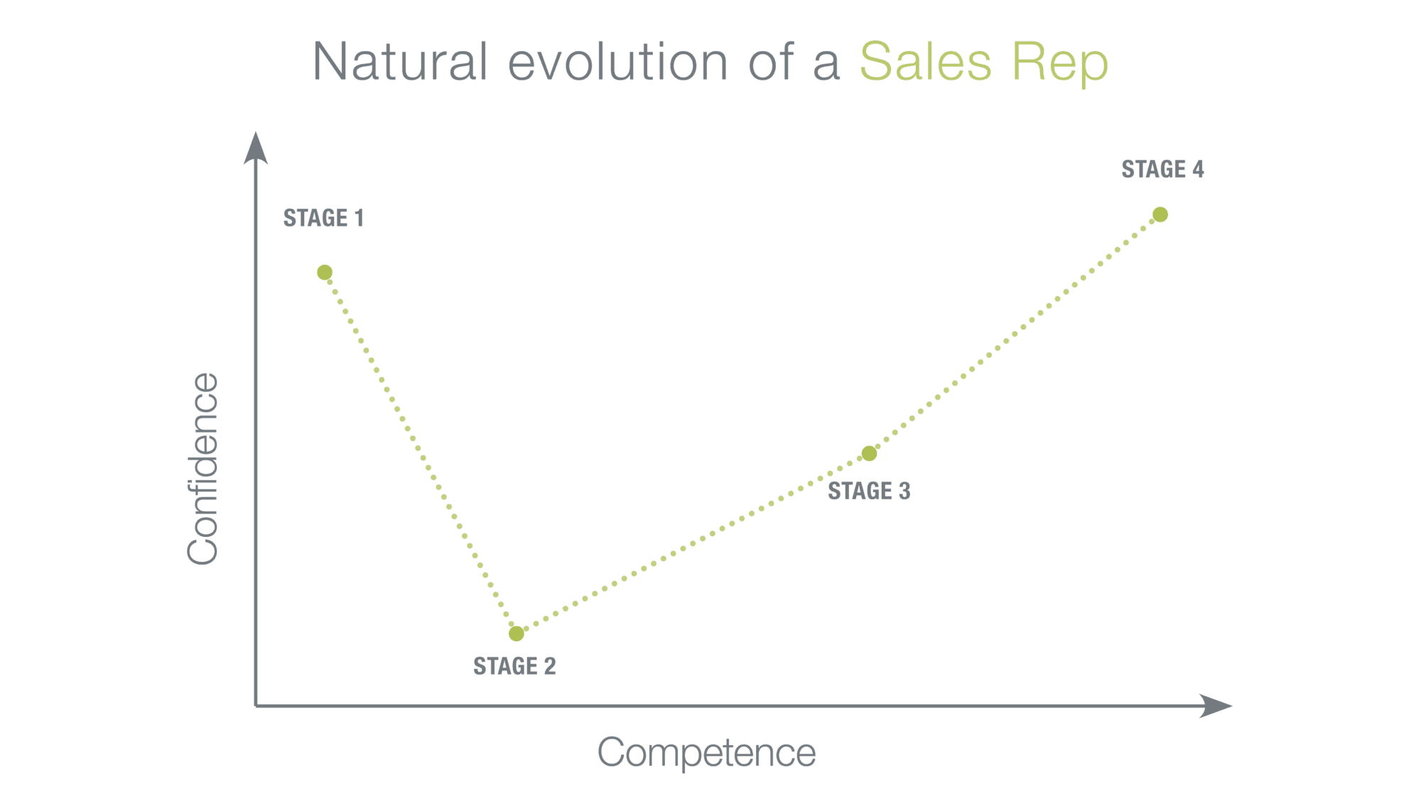 Confidence vs. competence: how to manage a new sales hire through 4 ...