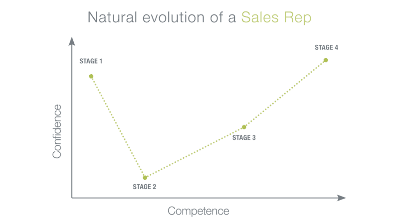 Confidence vs. competence: how to manage a new sales hire through 4 ...